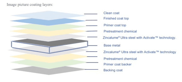 COLORBOND Roofing Sheets in Ghana | Troysteel | Troysteel Roofing ...